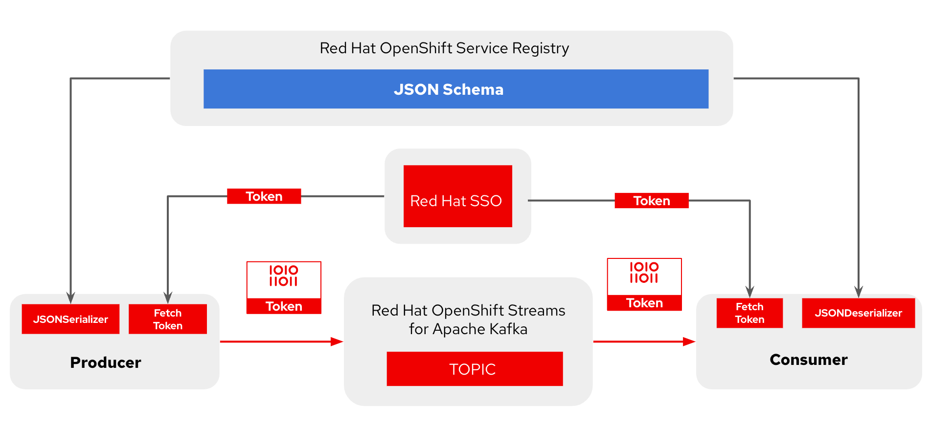 Use Apache Kafka SASL OAUTHBEARER With Python DZone