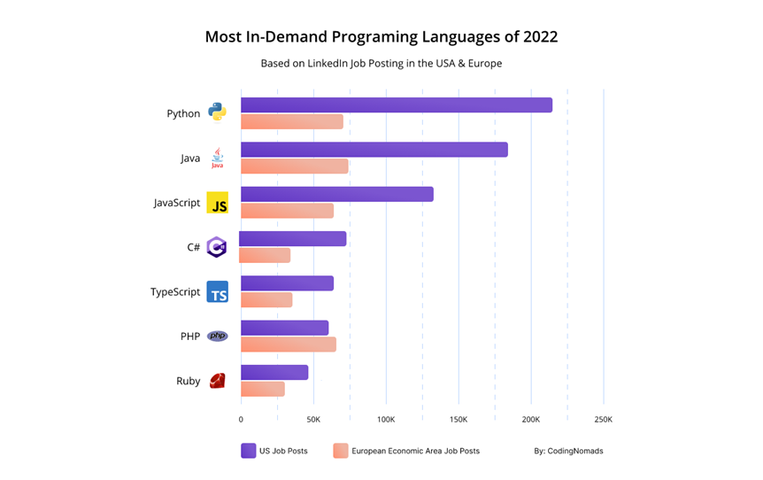 Top 10 Programming Languages To Use In Cyber Security Programming