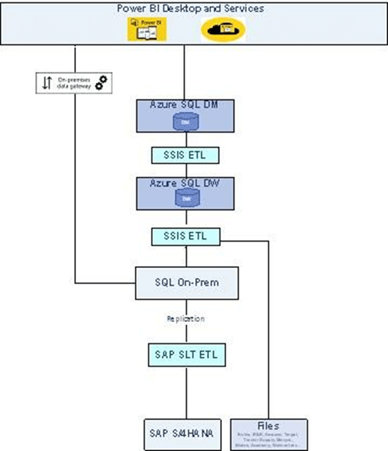SAP S/4HANA, MS SQL Integration and Hard Deletion