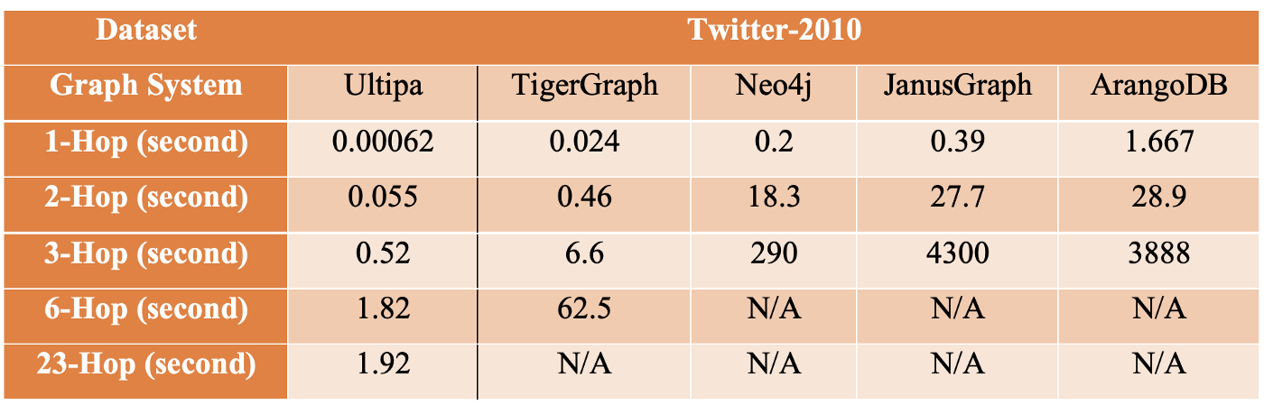 How To Read Graph Database Benchmarks Part I Dzone