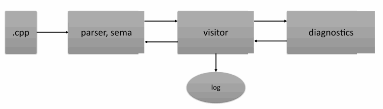 Intermodular Analysis of C and C++ Projects (2)