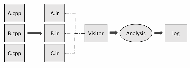 Intermodular Analysis of C and C++ Projects (2)