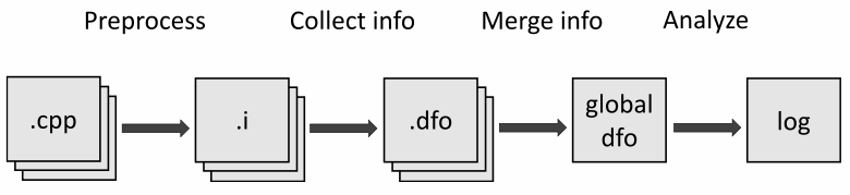 Intermodular Analysis of C and C++ Projects (2)