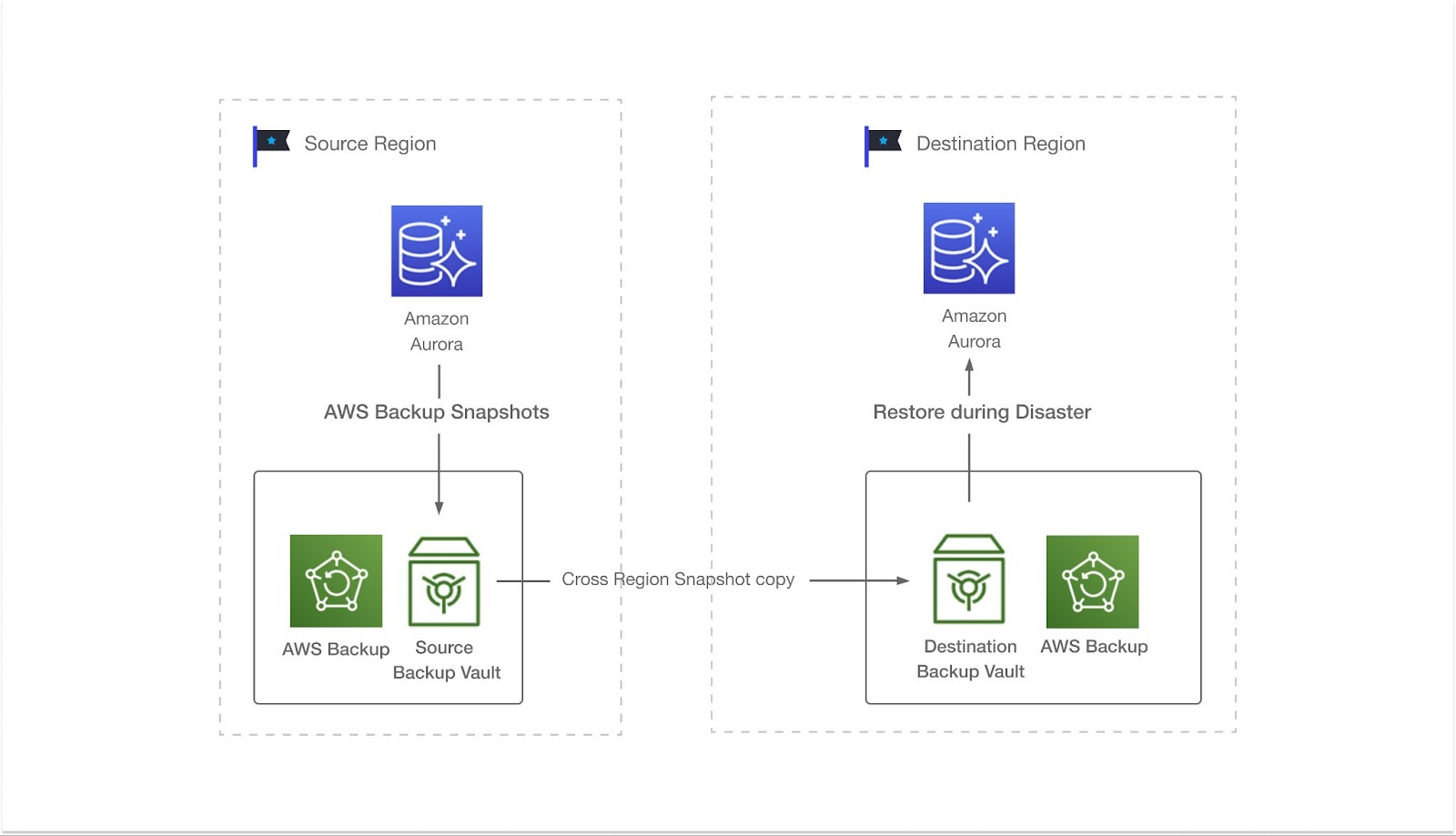 How Disaster Recovery Solutions for Cloud Databases Have Evolved Over ...