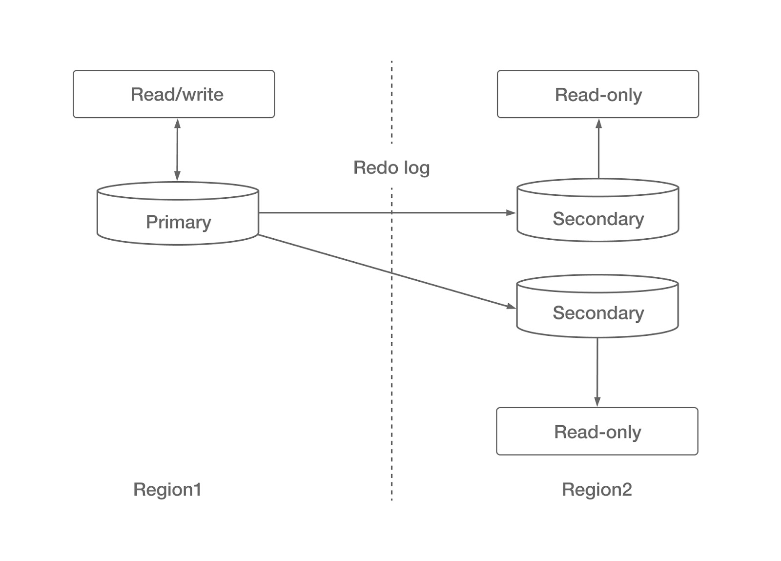 How Disaster Recovery Solutions for Cloud Databases Have Evolved Over ...