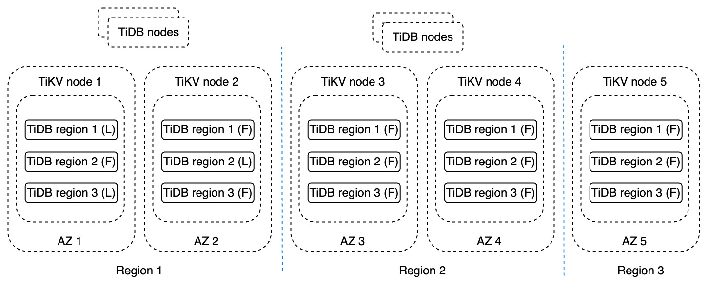 How Disaster Recovery Solutions for Cloud Databases Have Evolved Over ...