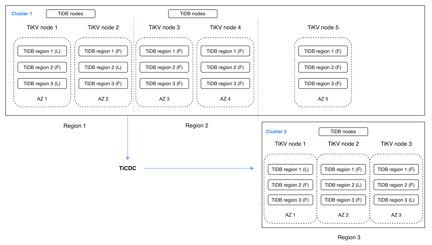 How Disaster Recovery Solutions for Cloud Databases Have Evolved Over ...