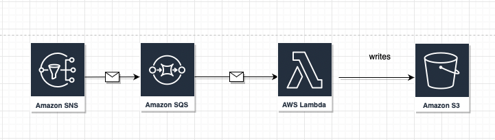 LocalStack in Action (Part 1)