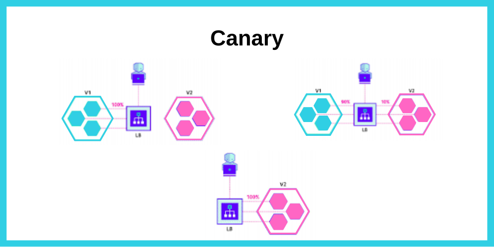A Detailed Guide to Canary Deployment