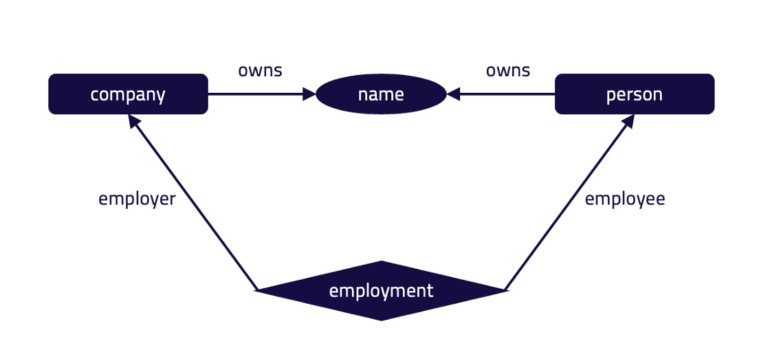 When Not To Use a Graph Database