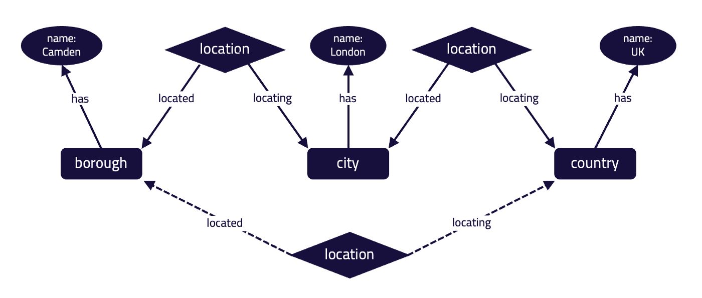 When Not To Use a Graph Database