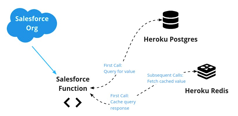 Salesforce Functions for Caching Expensive Queries