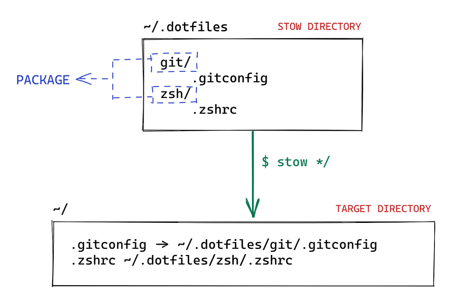 Managing Dotfiles With Stow