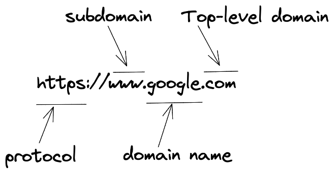 What Happens When You Type a URL Into Your Browser?