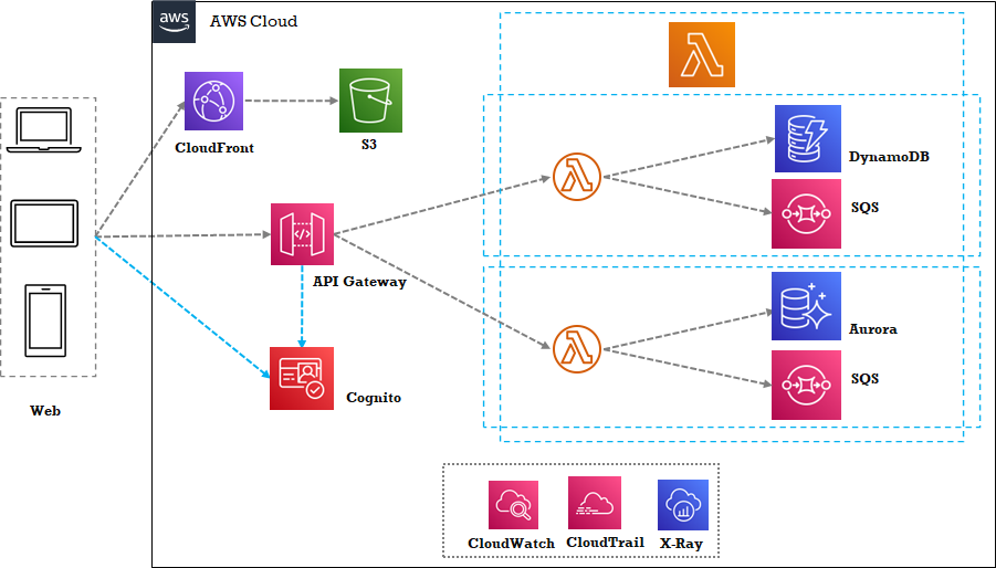 Serverless Patterns: Web