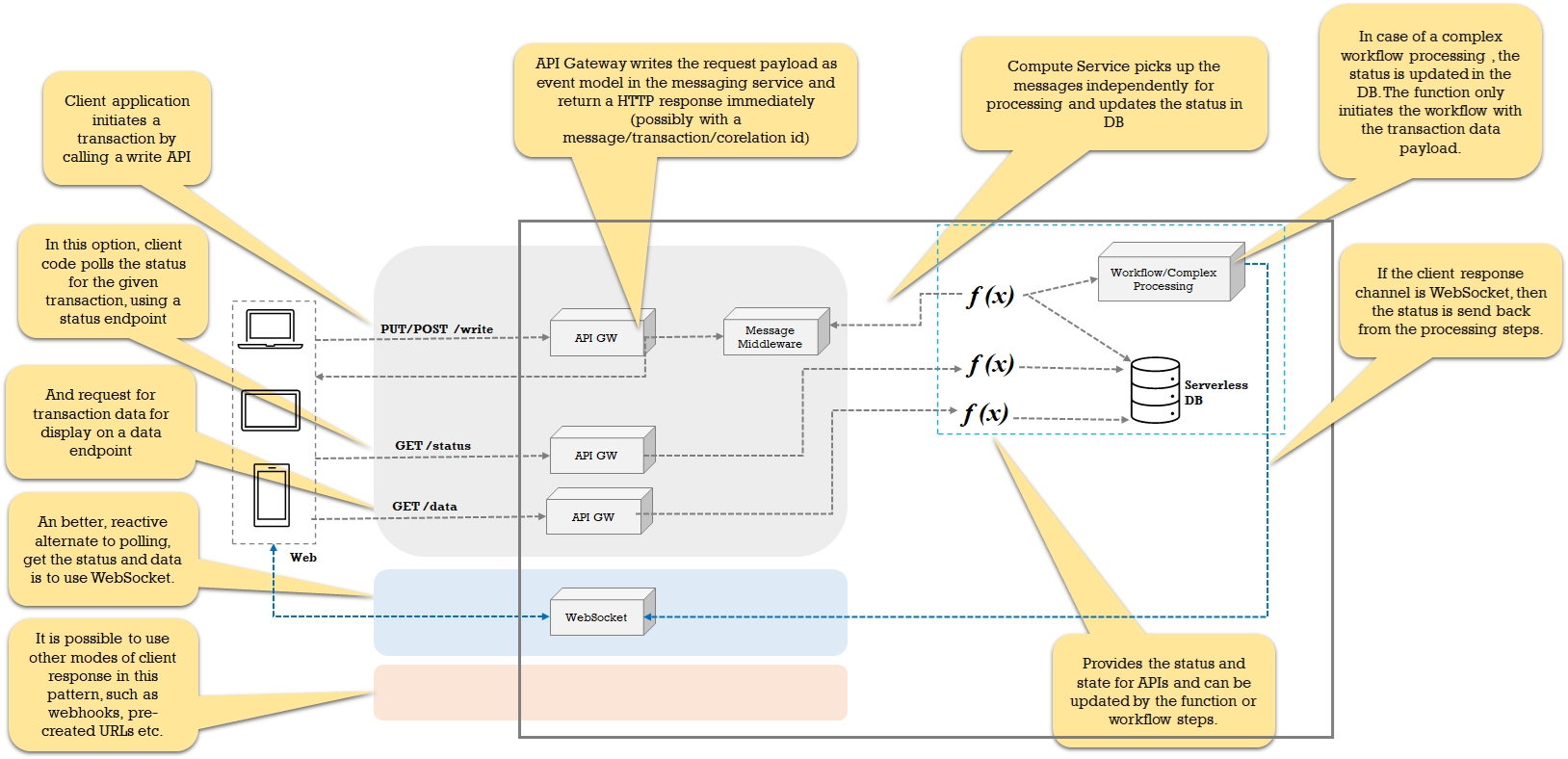 Serverless Patterns: Web