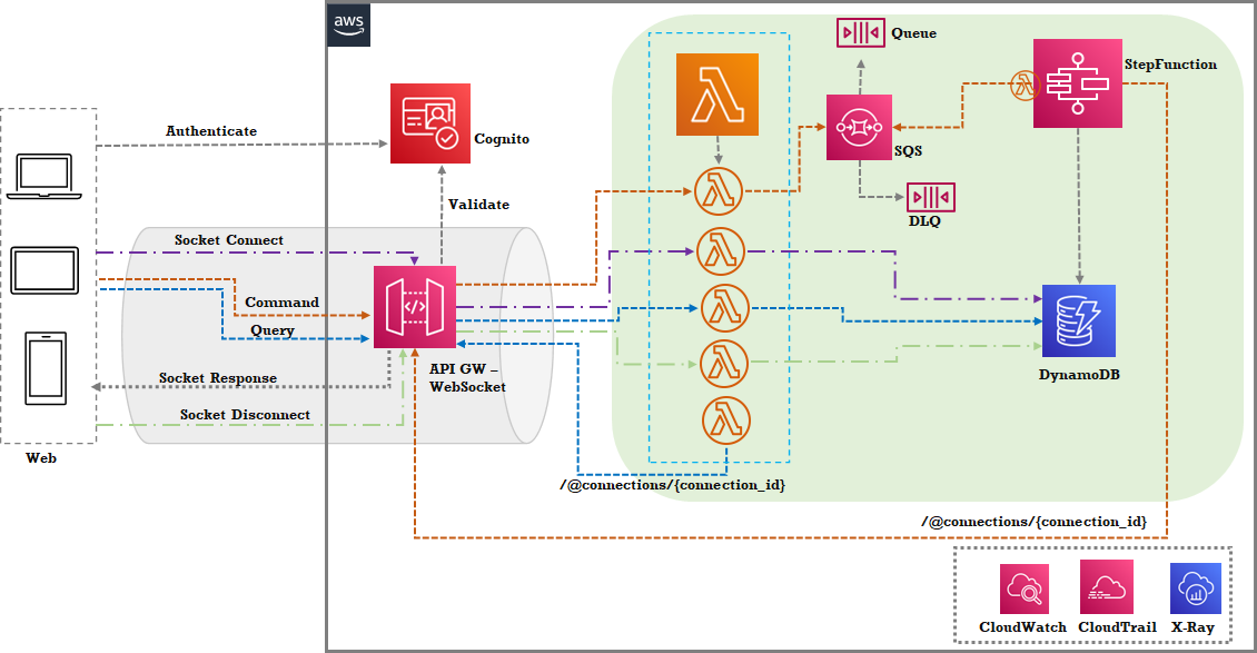 Serverless Patterns Web 0531