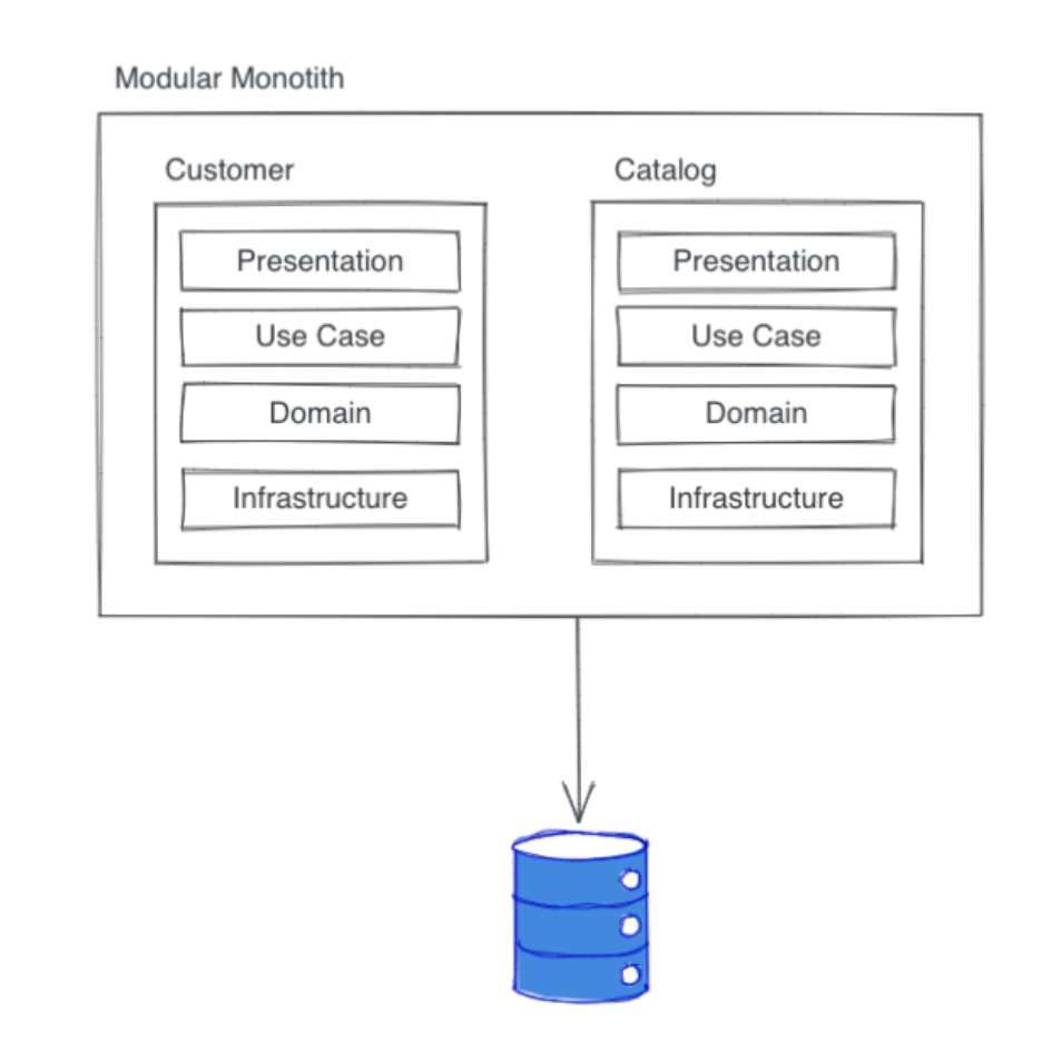 Styles of Software Architecture