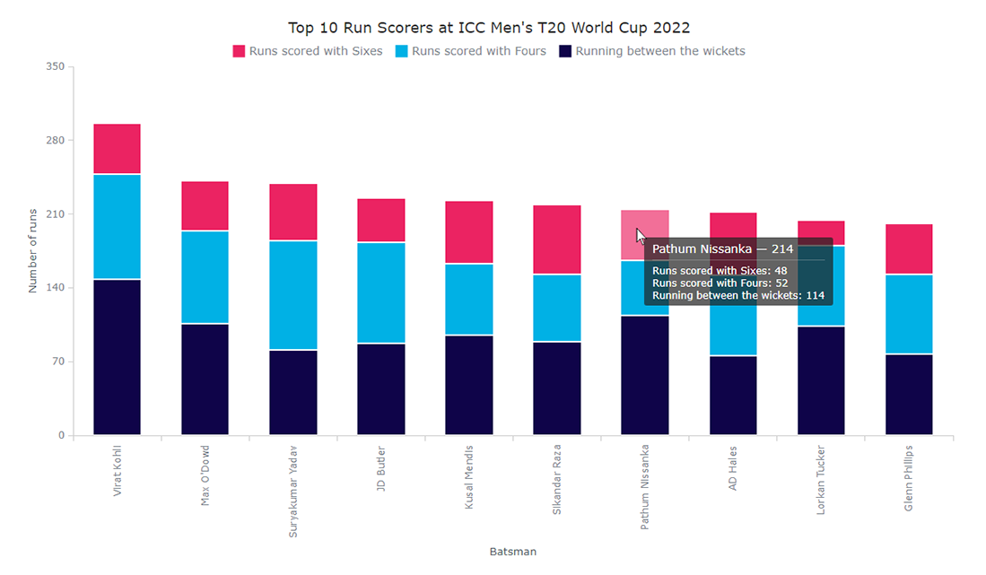 How To Create Column Charts With JavaScript DZone