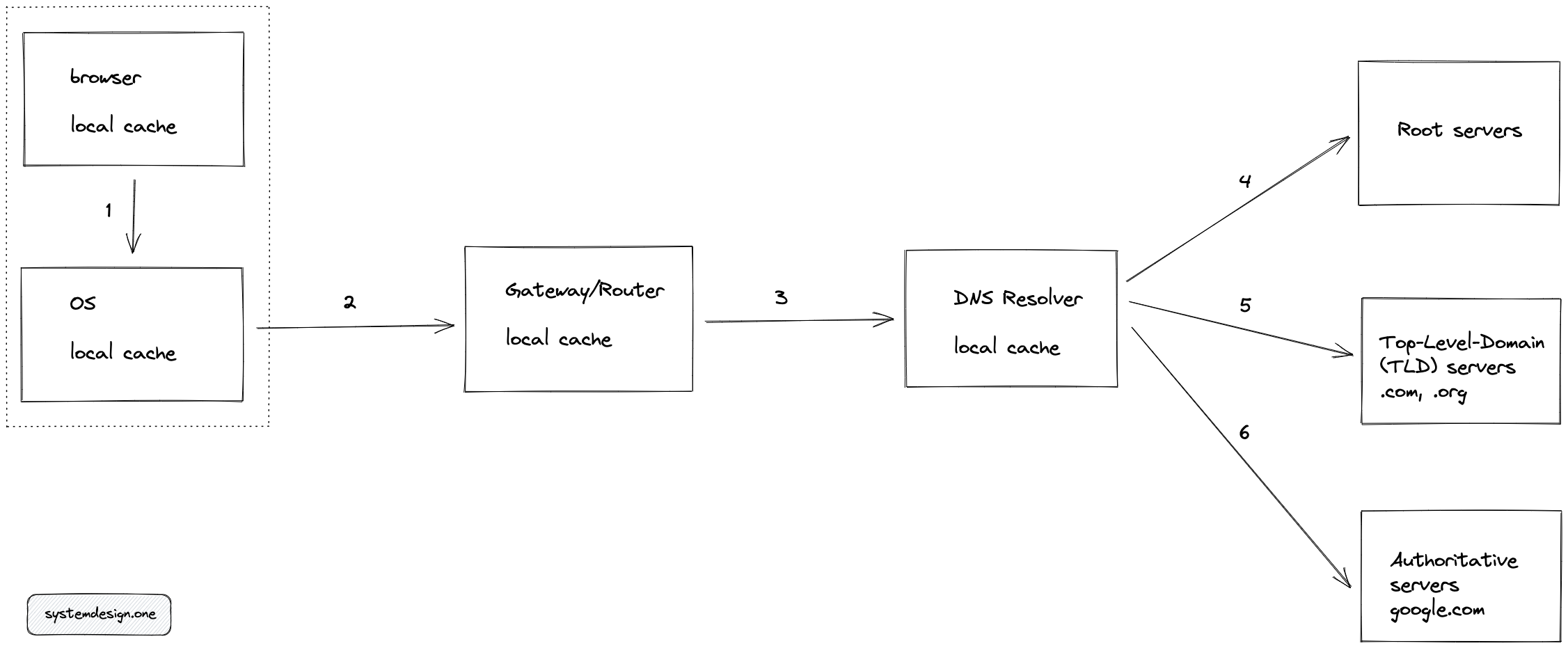 What Happens When You Type a URL Into Your Browser?