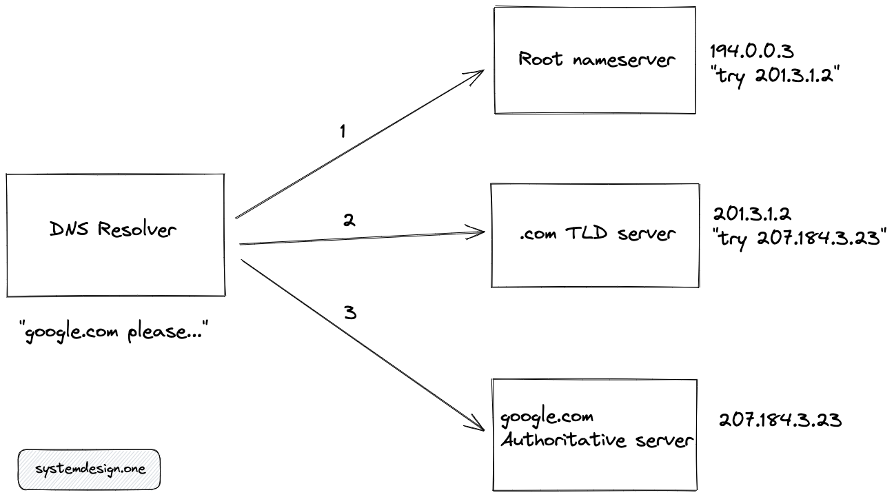 What Happens When You Type a URL Into Your Browser?