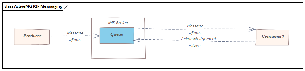 Getting Started With JMS-ActiveMQ