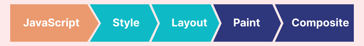 How To Use CSS Contain Property To Optimize Browsers