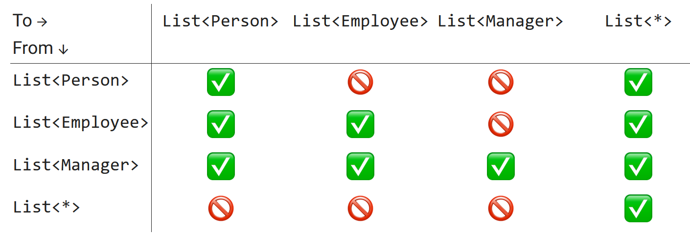 Type Variance in Java and Kotlin Type Variance in Java and Kotlin