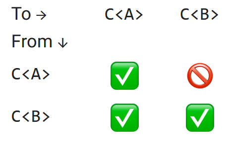 Type Variance in Java and Kotlin