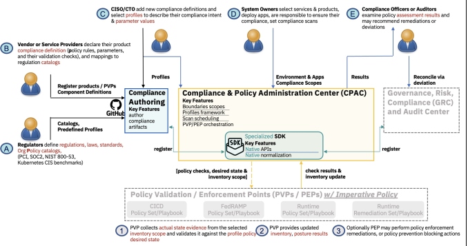 Compliance Automated Standard Solution (COMPASS), Part 4: Topologies of ...