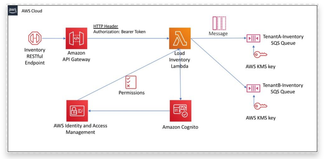 AWS SQS vs Memphis.dev