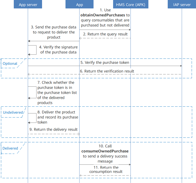 Sandbox Testing and Product Redelivery for In-Game Purchases - DZone
