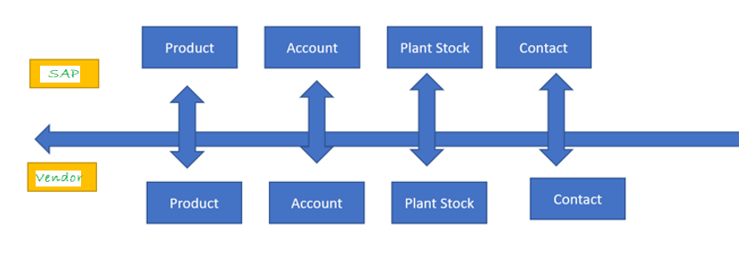Integration: Data, Security, Challenges, Etc.
