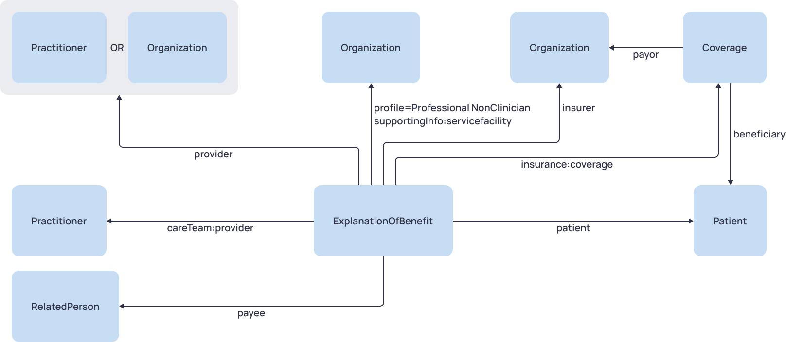 Introduction to the FHIR Standard and CMS Rules