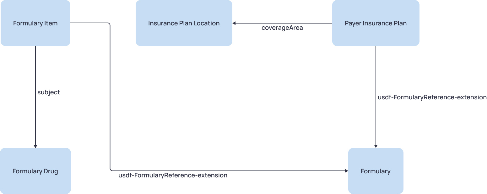 Introduction to the FHIR Standard and CMS Rules