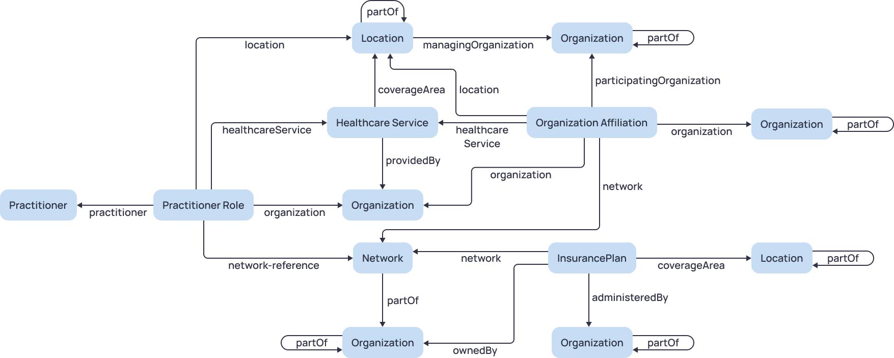 Introduction to the FHIR Standard and CMS Rules