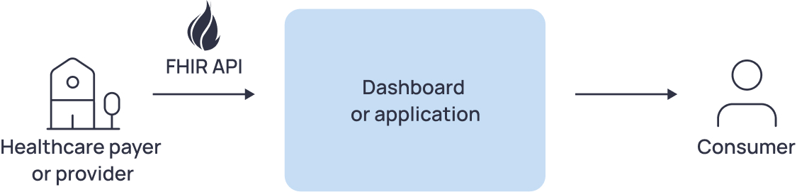 Introduction to the FHIR Standard and CMS Rules