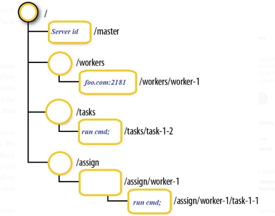 Internal Components of Apache ZooKeeper