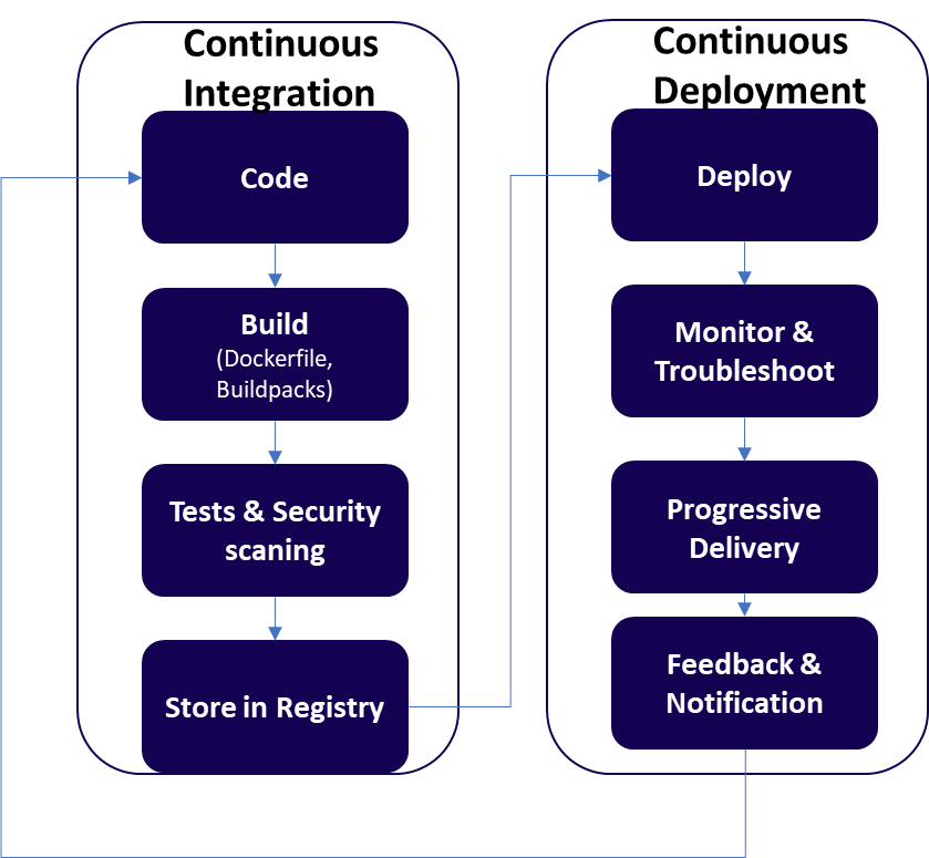 What Is a Kubernetes CI/CD Pipeline?