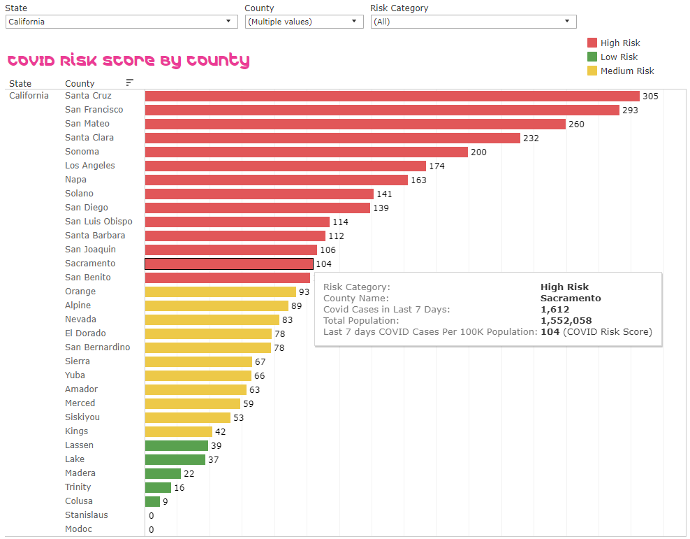 COVID Risk Modeling Using Tableau Visualization