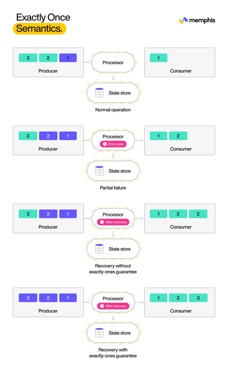 Principles and Guarantees of Streaming Databases
