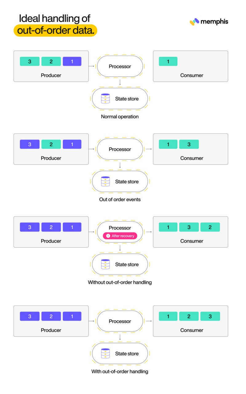 Principles and Guarantees of Streaming Databases