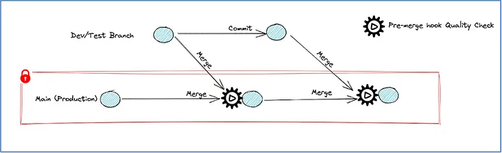 How To Avoid “Schema Drift”