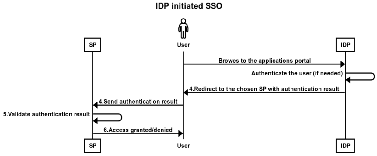 Identity Federation and SSO: The Fundamentals