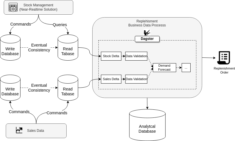 Dagster A New Data Orchestrator To Bring Data Closer To Business Value