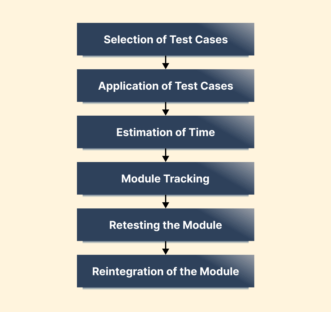 A Comprehensive Guide to Retesting