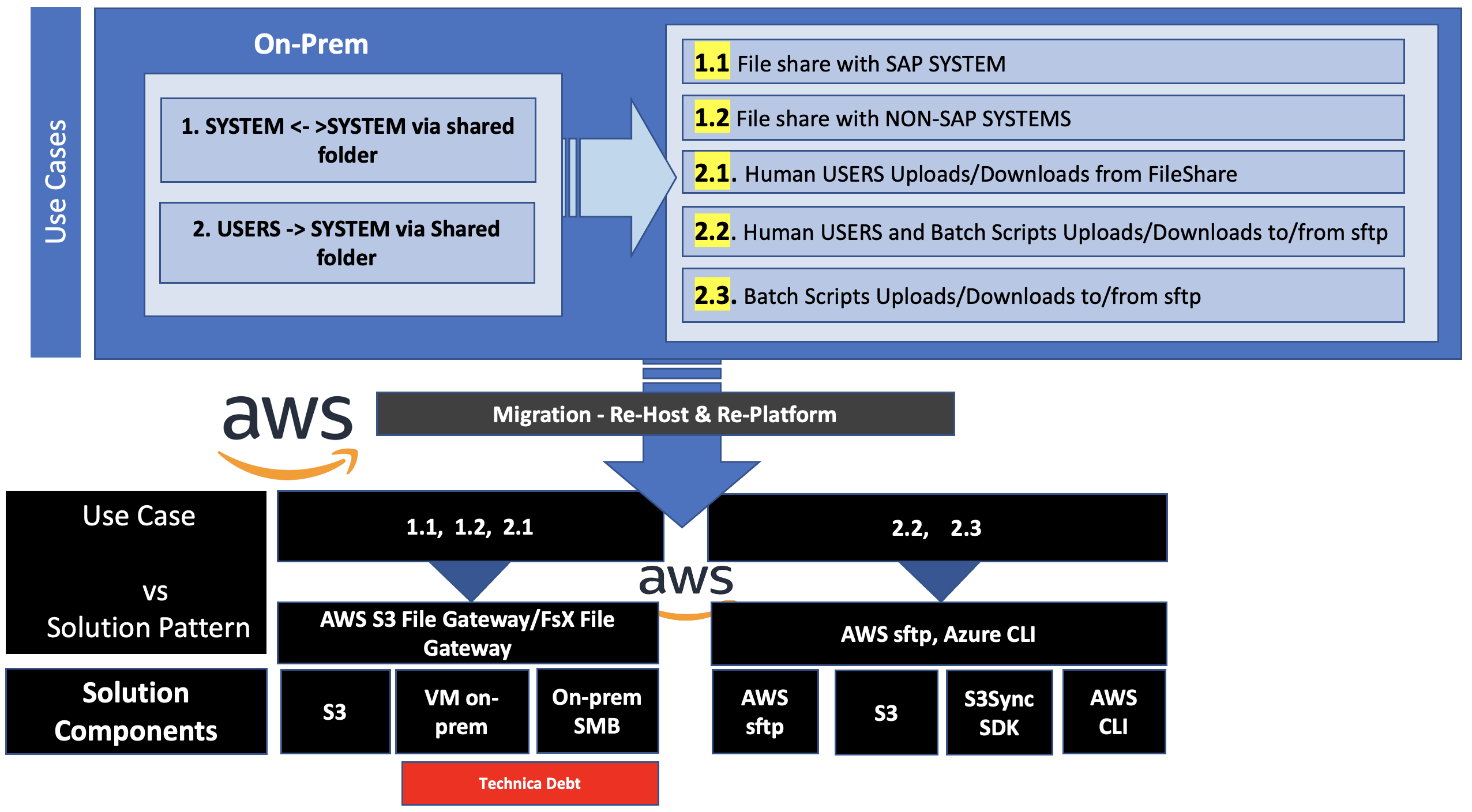 Hybrid File Integration on AWS