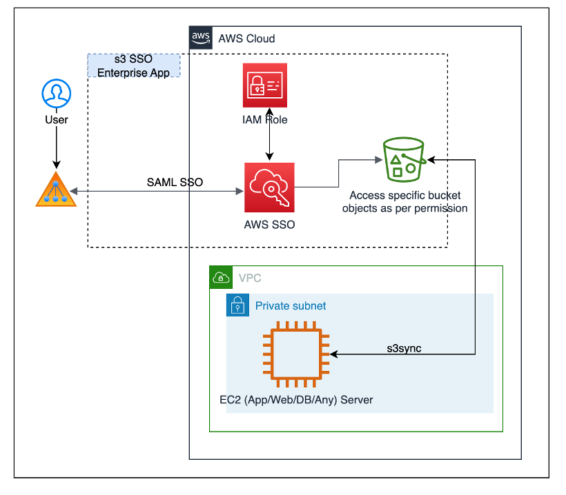 Hybrid File Integration on AWS