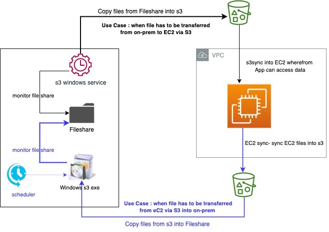 Hybrid File Integration on AWS