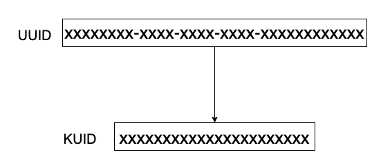 KUID: Compressed Universally Unique Identifier